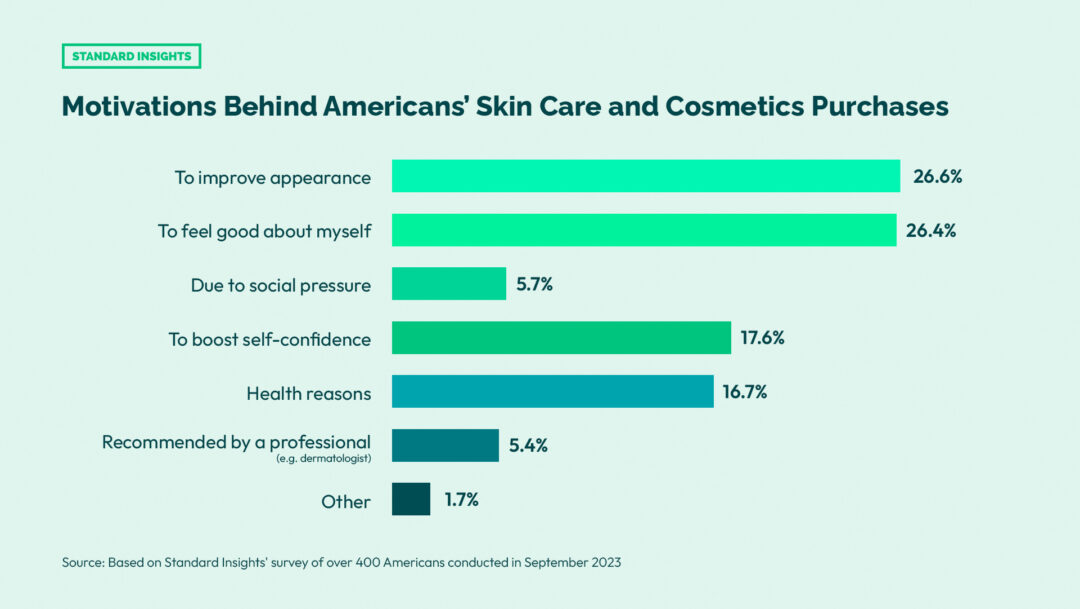 US Skincare and Cosmetics: Consumer Habits & Preferences