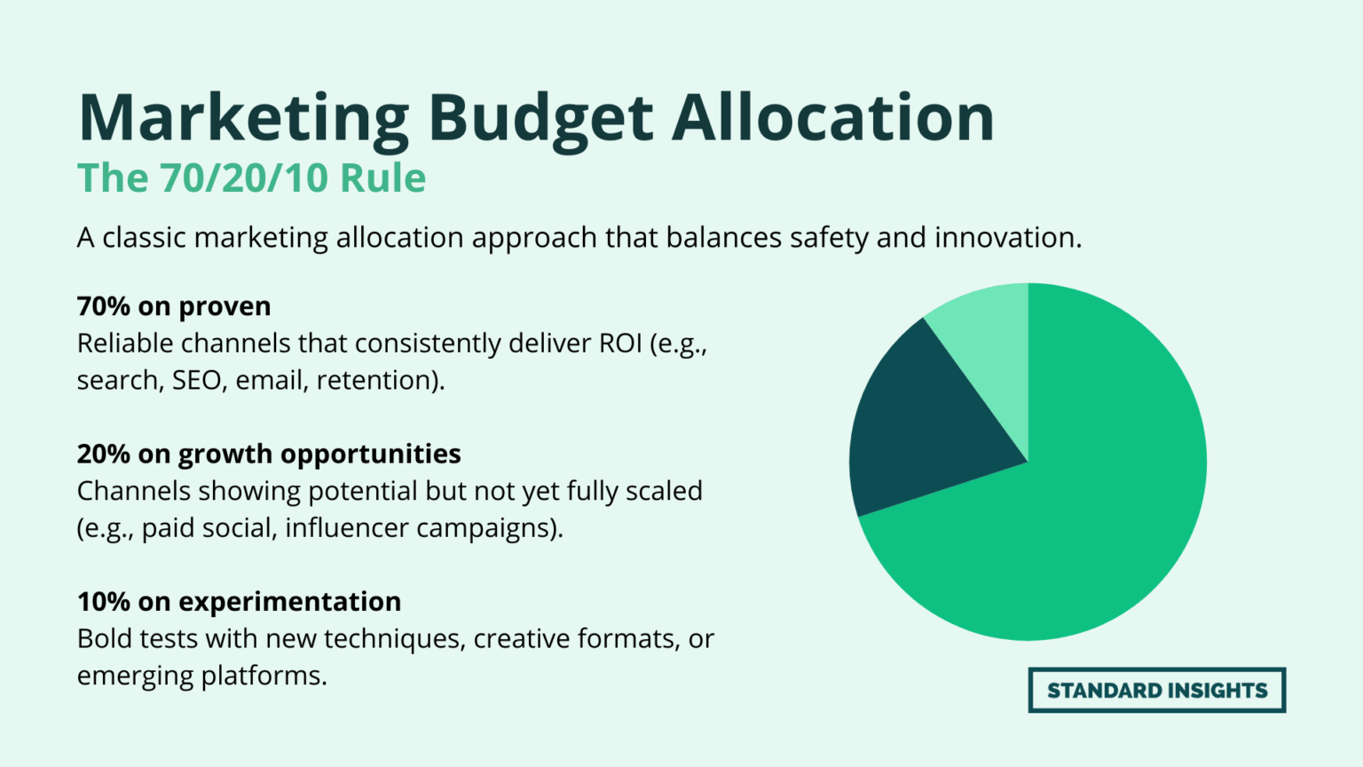 Marketing Budget Calculator: Free Online Tool