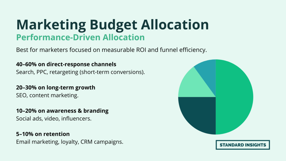 Marketing Budget Calculator: Free Online Tool